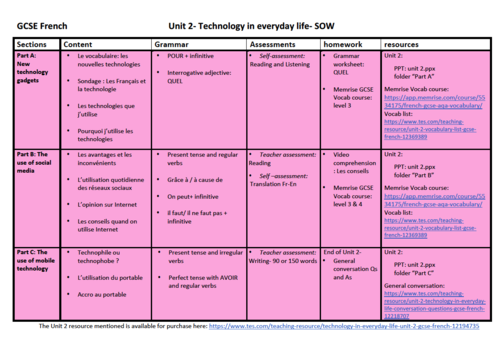 Unit 2- Technology in everyday life- SOW/ SofL- GCSE French | Teaching ...