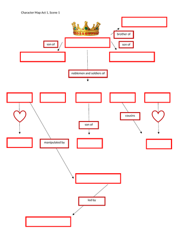 Macbeth Character Map | Teaching Resources