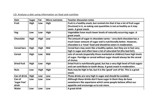 Analyse a diet using information on food and nutrition | Teaching Resources
