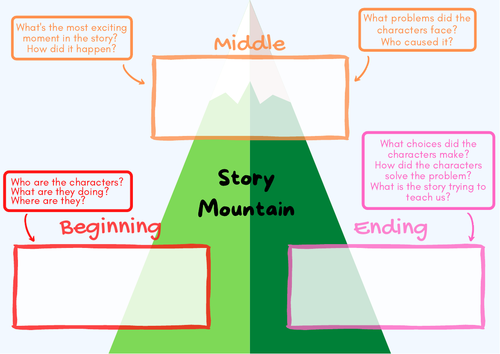 Differentiated story mountain | Teaching Resources
