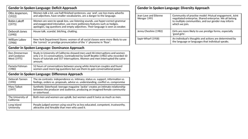 Language and Gender Knowledge Organiser | Teaching Resources