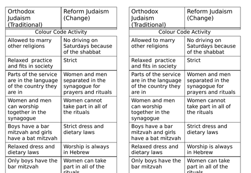 KS3 Orthodox - Reform Judaism worksheet | Teaching Resources