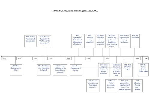 GCSE History: Timeline of Medicine and Surgery | Teaching Resources
