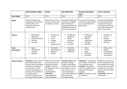 Adrienne Rich poetry synopsis chart | Teaching Resources