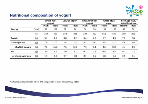 Nutritional composition of yoghurt | Teaching Resources