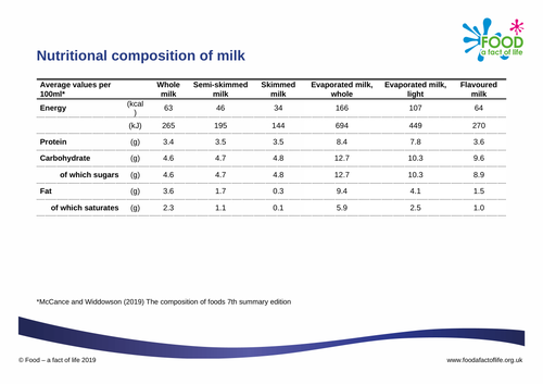 Nutritional composition of milk | Teaching Resources