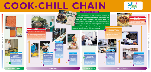 Cook-Chill Chain - Poster | Teaching Resources