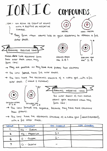 Ionic Bonding - AQA GCSE Chemistry | Teaching Resources