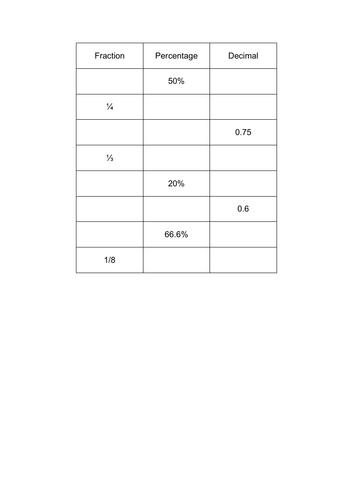 Fractions percentages decimals conversion table | Teaching Resources
