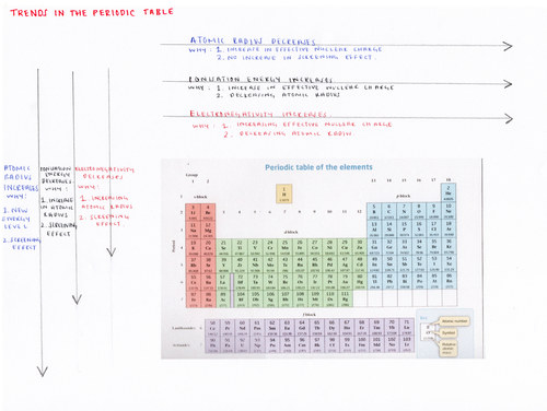 Trends in the Periodic Table | Teaching Resources