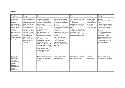 The Great Gatsby Summary Table | Teaching Resources