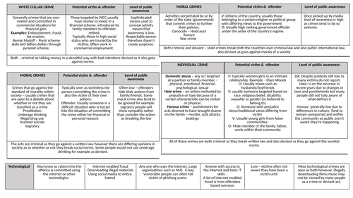 Unit 1 Criminology LO1 Knowledge organiser | Teaching Resources