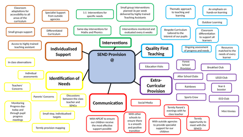 SEN Whole School Provision Web | Teaching Resources SEN Whole School Provision Web | Teaching Resources