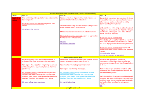 PSHE skills progression for PSHE/British values/SRE stat yr1-6 ...