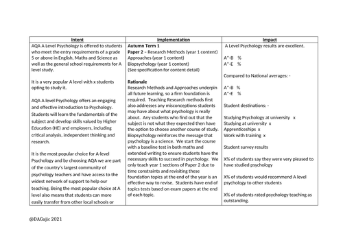 Intent, Implementation and Impact - AQA A level Psychology | Teaching Resources