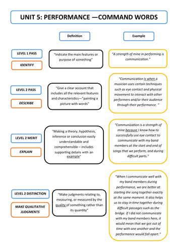 BTEC First Award in Music Unit 5 Introducing Music Performance PORTFOLIO command words rubric ...