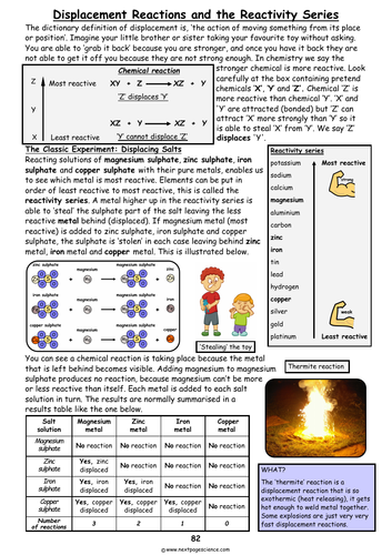 Displacement Reactions (Reactivity Series) | Teaching Resources