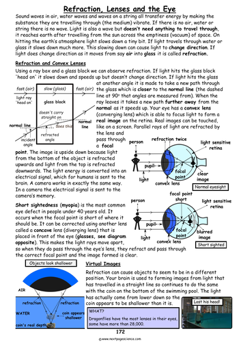 Refraction, Lenses and the Eye | Teaching Resources