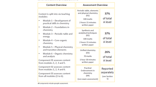 Organic Formulae - A level Chemistry | Teaching Resources