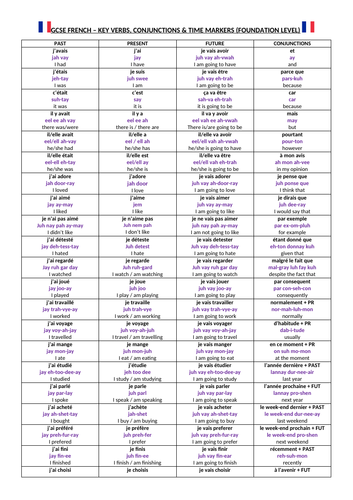 French GCSE Key Writing & Speaking Insert with phonetics (verbs ...