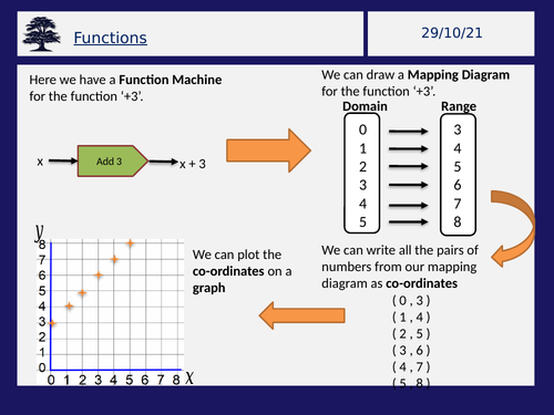 Functions and coordinates | Teaching Resources