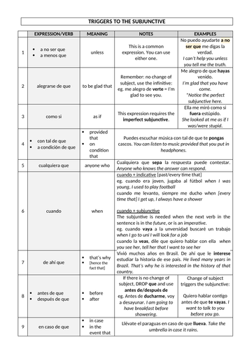 Triggers to the subjunctive | Teaching Resources