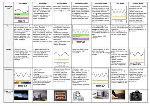 EM Spectrum Full Summary Card Sort - GCSE detail(A3) | Teaching Resources