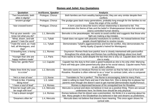 Romeo and Juliet: Key Quotations | Teaching Resources
