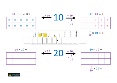 Multiplying and dividing by 10 | Teaching Resources