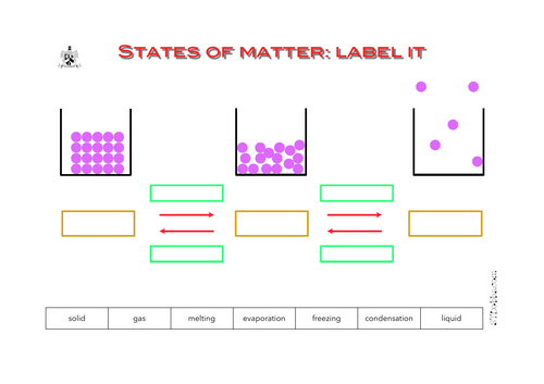 States of matter: label it | Teaching Resources
