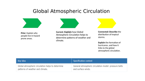 Lesson 1 - Global Atmospheric Circulation | Teaching Resources