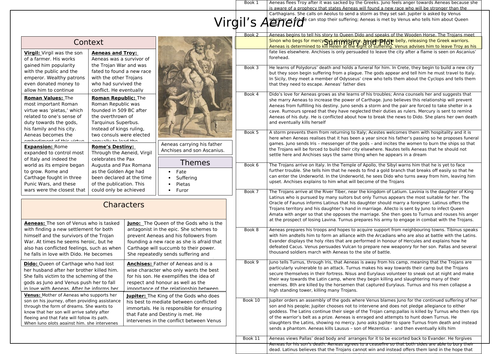 Virgil's Aeneid Knowledge Organiser/Placemat | Teaching Resources
