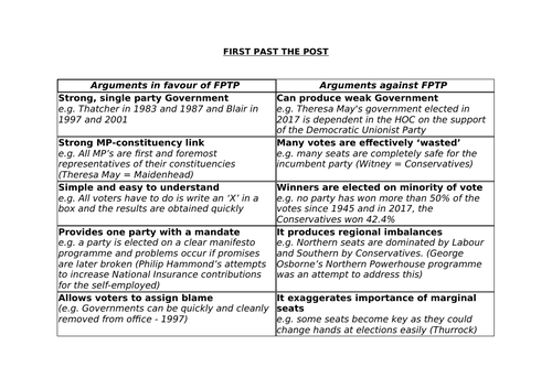First Past the Post (FPTP) Summary Sheet | Teaching Resources
