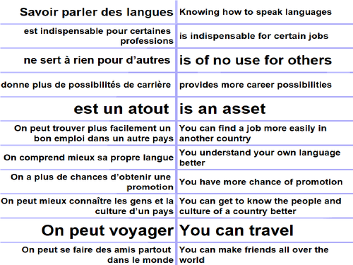 AQA/EDEXCEL Studio GCSE French (Higher) – Module 7 – Les langues sont ...