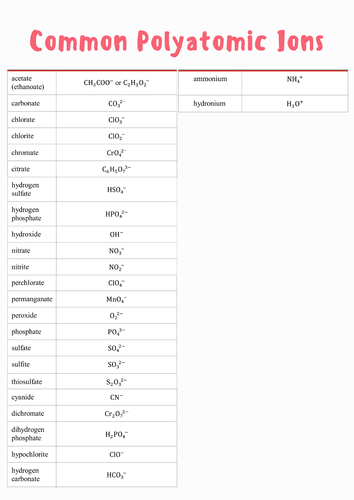 Table of Common Polyatomic ions Poster | Teaching Resources