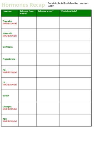 Edexcel SB7 Hormones Revision | Teaching Resources