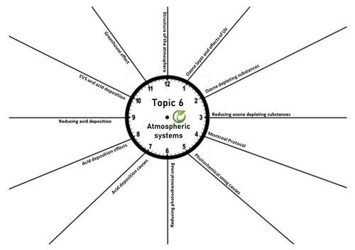 Revision clock IB ESS Unit 6 | Teaching Resources