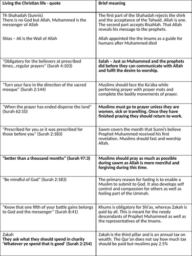 GCSE Quote sheet - Living the Muslim life (Islam) | Teaching Resources