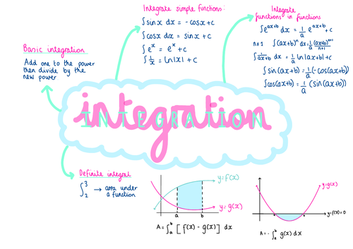 Integration Mind Map (IGCSE Cambridge Additional Mathematics ... Integration Mind Map (IGCSE Cambridge Additional Mathematics ...