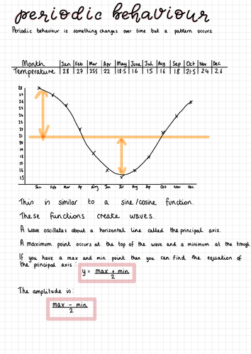 Periodic Behaviour Notes (IGCSE Cambridge Additional Mathematics ...