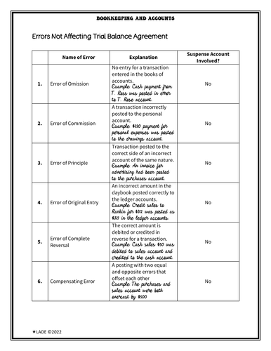 Errors Not Affecting Trial Balance Chart | Teaching Resources Errors Not Affecting Trial Balance Chart | Teaching Resources