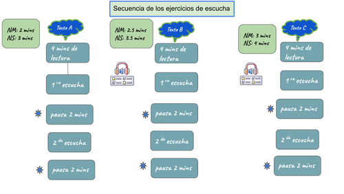 Timing for IB DP Spanish SL & HL | Teaching Resources