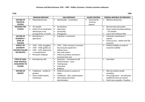 Germany and West Germany 1918 – 1989 – Politics, Economy + Society ...