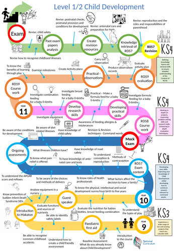 OCR Cambridge National Child Development Road Map Learning Journey ...