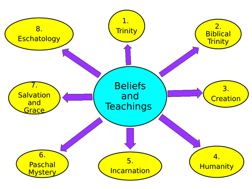 EDEXCEL Catholic Christianity Mindmaps | Teaching Resources