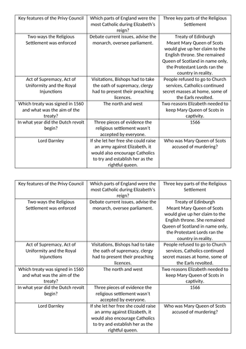 Revolt of Northern Earls 1569 - Elizabethan England | Teaching Resources