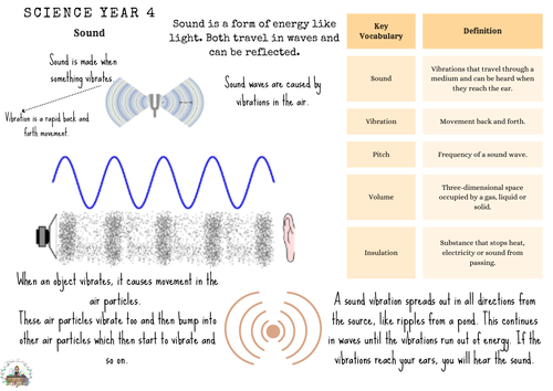 Year 4 Science: Sound - Knowledge Organiser | Teaching Resources Year 4 Science: Sound - Knowledge Organiser | Teaching Resources