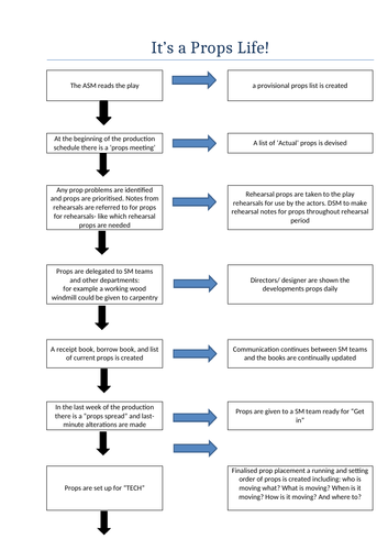 Life of a prop (stage management) | Teaching Resources