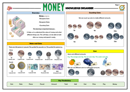 Y1 Money - Maths Knowledge Organiser! | Teaching Resources