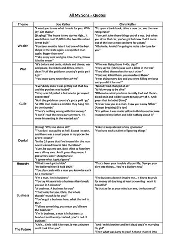 All My Sons Quotes and Analysis | Teaching Resources